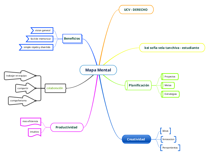 Mapa Mental - Kei sofia vela tanchiva - Mind Map